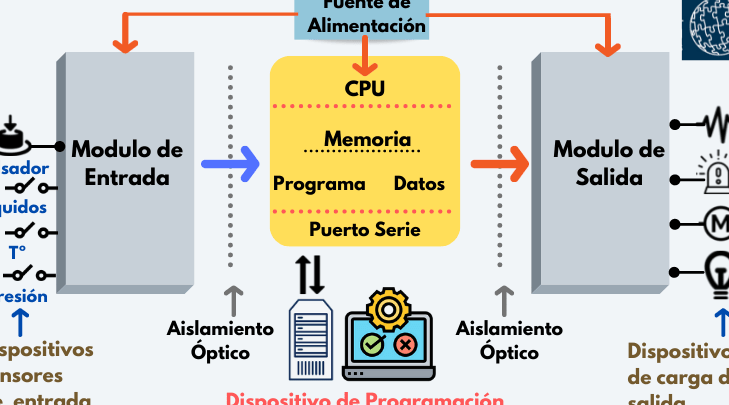 Tipos De Salida De Un PLC: Opciones Para Controlar Tus Dispositivos